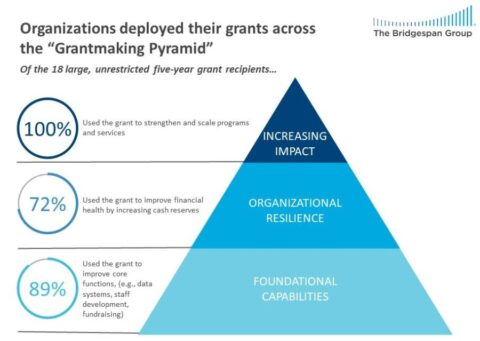 The Impact of Large, Unrestricted Grants on Nonprofits: A Five-Year ...