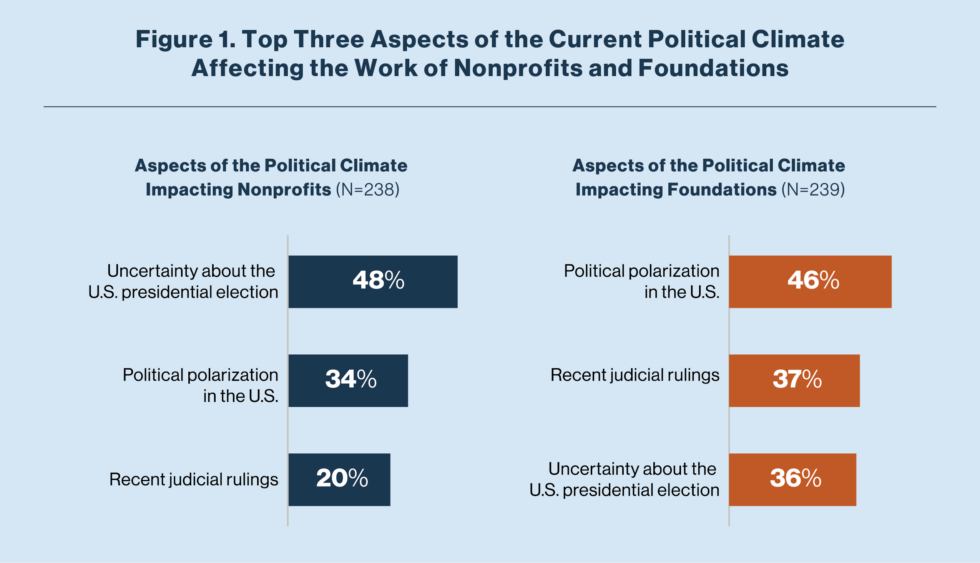 NEW CEP RESEARCH: Foundations and Nonprofits Sound the Alarm on Current ...